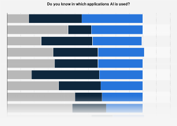 AI use in apps om Germany | Statista