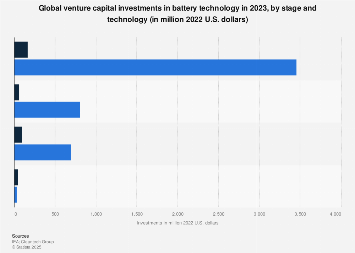 Global venture capital investments in battery technology by stage and ...
