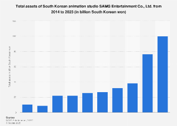 SAMG Entertainment: total assets 2023| Statista