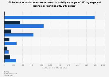 Global venture capital investments in e-mobility start-ups by stage and ...