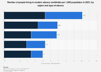 Prevalence modern slavery worldwide by region and type 2021| Statista