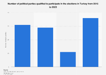 Turkey: number of political parties participating in the elections 2023 ...