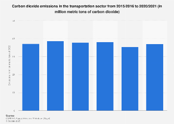 Egypt: CO2 emissions in transportation sector 2021| Statista