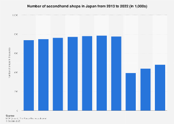 Japan: number of secondhand shops| Statista