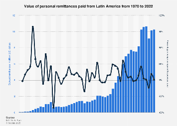 Personal remittances from Latin America 1970-2022 | Statista