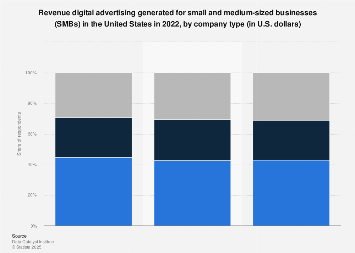 Digital ad revenue generated by SMBs USA| Statista