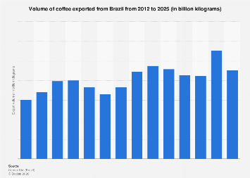 Brazil: coffee export volume 2025| Statista