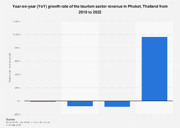 Thailand: tourism revenue growth in Phuket 2022| Statista