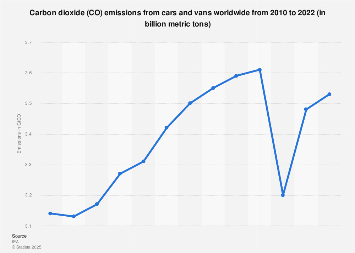 Global CO2 emissions from cars and vans| Statista