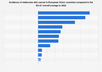 Incidence of skin cancer in Europe compared to the EU 2022| Statista