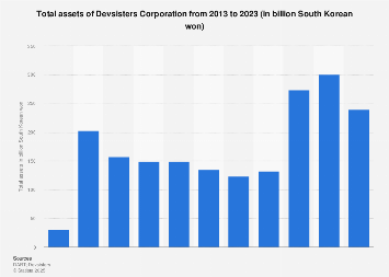 Devsisters: total assets 2023| Statista