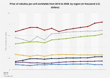 Robotics price by region worldwide 2016-2028| Statista