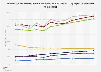 Service robotics price by region worldwide 2016-2027| Statista