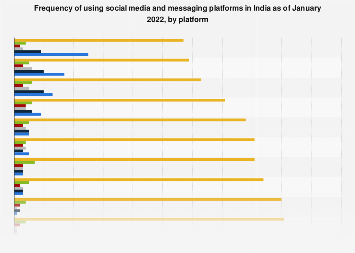 India: social media and messaging app usage by platform| Statista