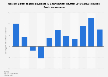 T3 Entertainment: operating profit 2023| Statista