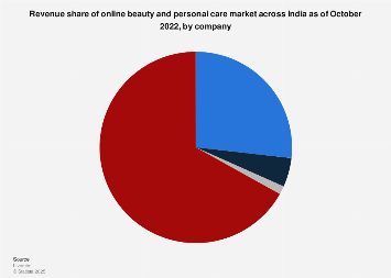 India: online BPC market revenue share by company | Statista
