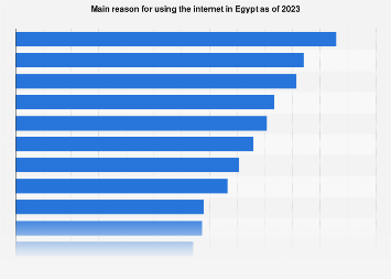 Egypt: main reason for using the internet 2023| Statista