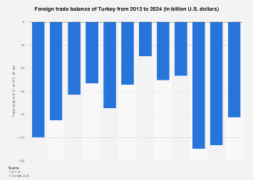 Turkey: foreign trade balance 2024| Statista