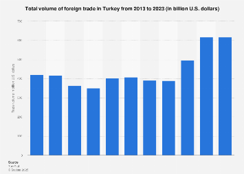 Turkey: foreign trade volume 2023| Statista
