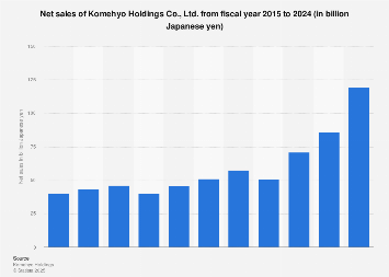 Komehyo: net sales 2024| Statista
