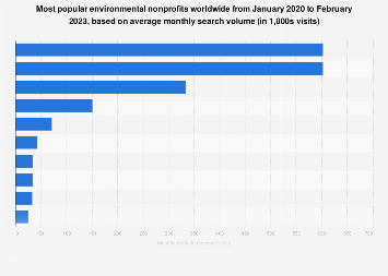 Top environmental nonprofits by monthly searches 2023| Statista