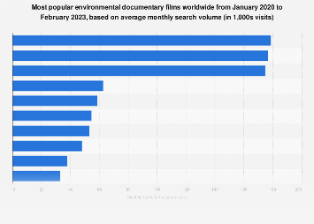Top environmental documentaries by monthly searches 2023| Statista