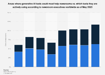 GenAI tool usage potential in newsrooms worldwide 2023| Statista