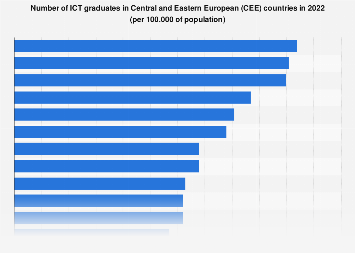 ICT graduates per 100,000 population CEE by country| Statista