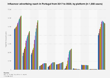 Portugal: reach of influencer advertising, by platform 2029| Statista