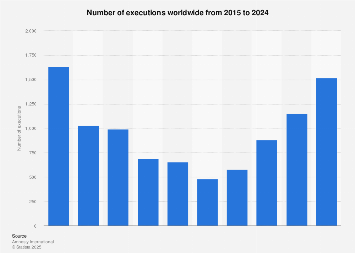 Number of executions worldwide 2024| Statista