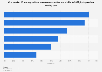 Conversion lift by review sorting type 2022| Statista