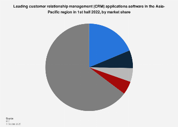 APAC: top CRM applications software by market share 2022| Statista