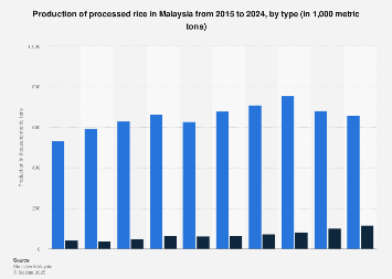 Malaysia: milled rice production by type 2024| Statista
