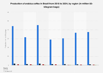 Brazil: arabica coffee production by region 2024| Statista