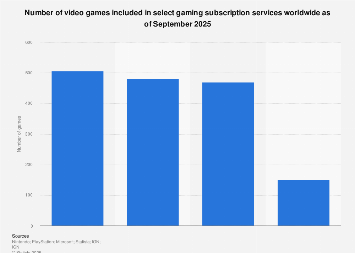 Gaming subscriptions catalog 2025| Statista