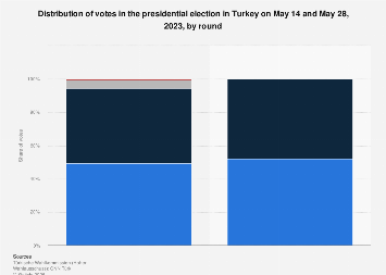 Turkey: presidential election results by round 2023| Statista