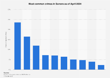 Most common crimes Sonora 2024| Statista
