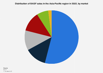 APAC: distribution of BASF sales by market 2022| Statista