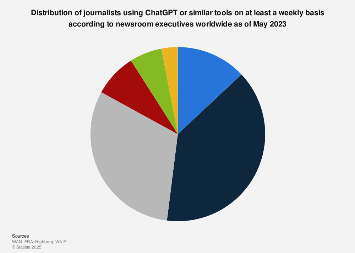 Journalists using ChatGPT worldwide 2023| Statista