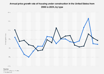Price growth of home construction U.S. 2024, by type| Statista