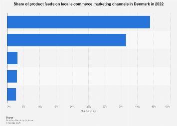 Denmark: local e-marketing channels 2022 | Statista