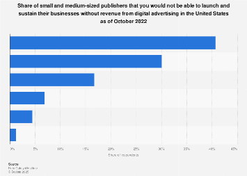 Importance of digital ad revenue for SMEs USA 2022| Statista