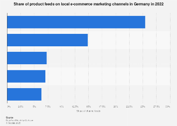 Germany: local e-commerce marketing channels 2022| Statista