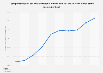 Kuwait: desalinated water production 2021| Statista