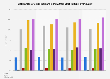 India: distribution of urban workforce by industry 2024| Statista