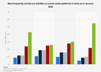 India: most common social media activities| Statista