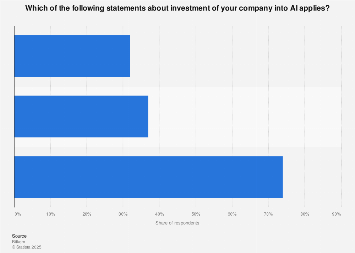 AI investment by German companies| Statista