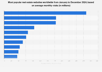 Top real estate websites by monthly visits 2024| Statista