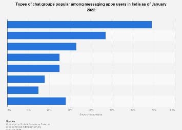 India: popular types of messaging app chat groups 2022 | Statista