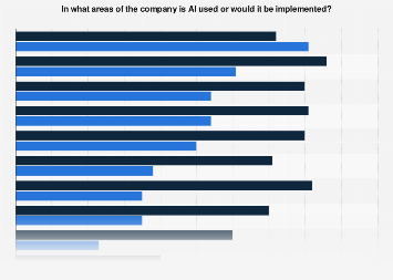 Departments where AI is implemented Germany| Statista